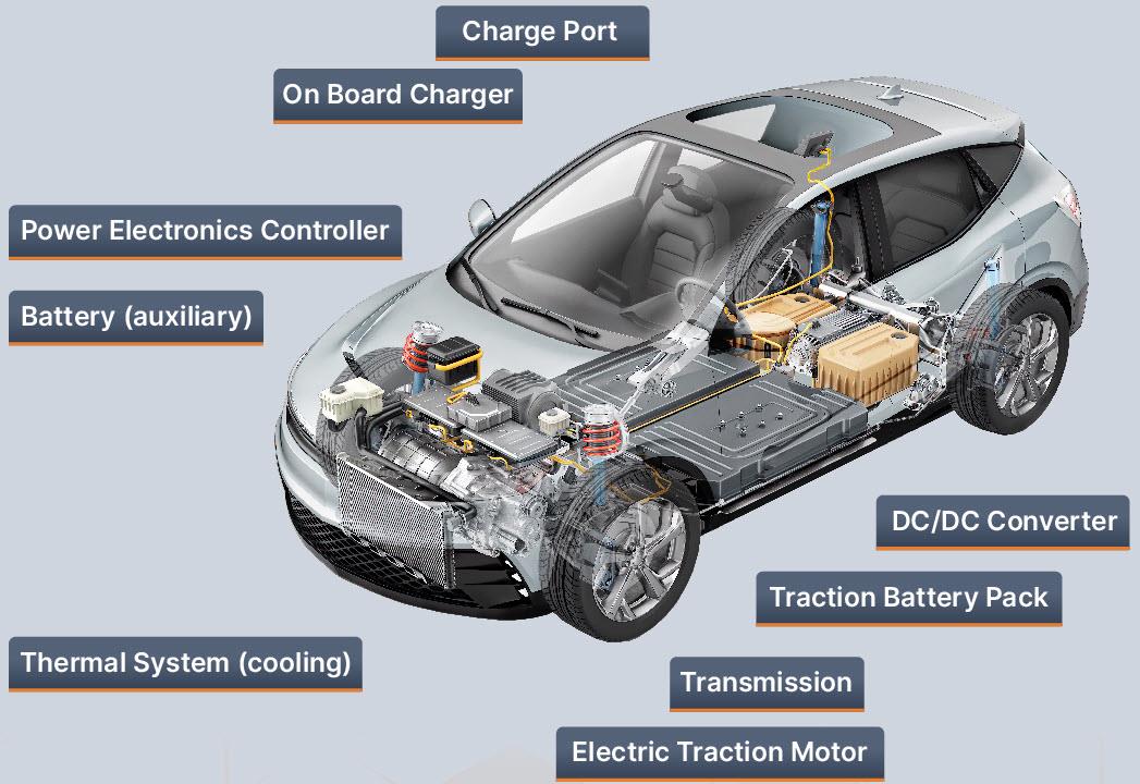 On Board Charging (OBC) Solutions - onsemi | Mouser